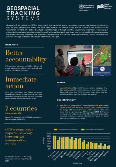 Polio factsheets | WHO | Regional Office for Africa
